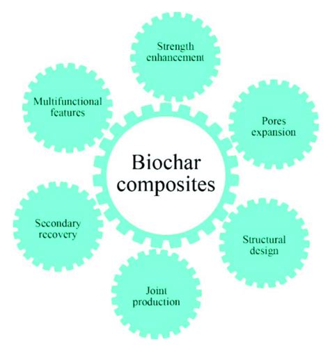 Suggestions For The Future Development Of Biochar Composites Download Scientific Diagram