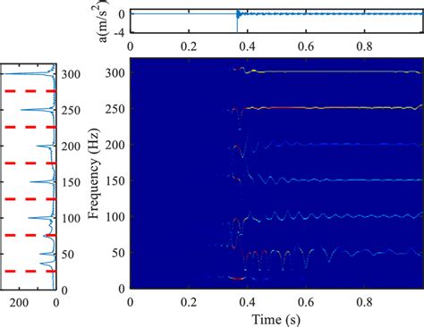 Vibration Data Analysis Of Transformer Power On Based On The Method Download Scientific Diagram