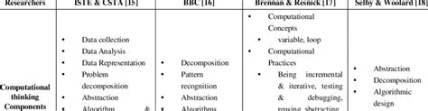 Computational Thinking Components Download Scientific Diagram