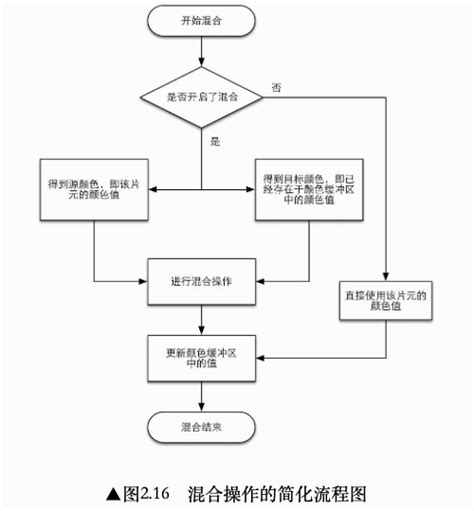 《unity Shader入门精要》第二章笔记 渲染流水线 Zzz记忆