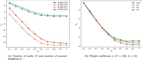The Influence Of Various Parameters On The Synchronization Of