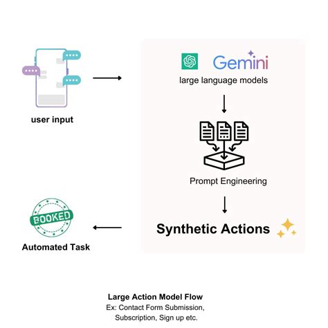 Atihar Hossen M On Linkedin Llm Actions Chatgpt Gemini Business Startups