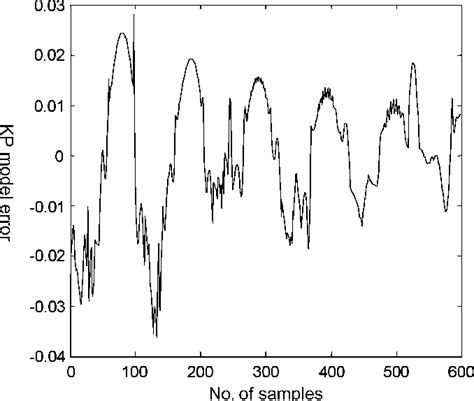Figure 1 From Modeling Hysteresis And Its Inverse Model Using Neural Networks Based On Expanded