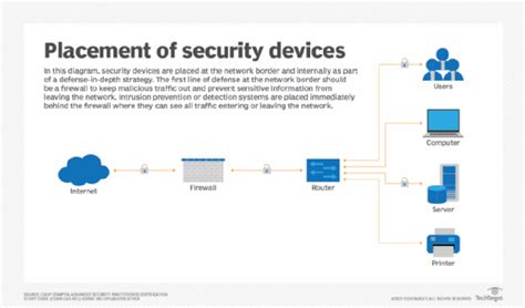 What Is Network Security Definition Importance And Types Techtarget