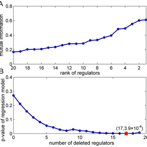 Examples Of The Filter And Wrapper Feature Selection Process A An