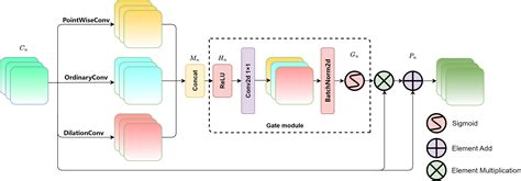 Building Extraction From Remote Sensing Images Based On Multi Scale Attention Gate And Enhanced