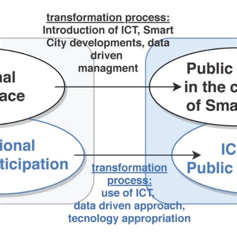 Schematic Representation Of Transformation Processes Of Traditional