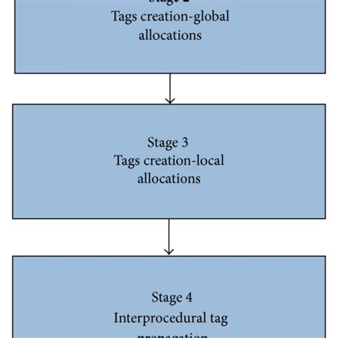 A Typical Memory Layout Of A C Program B Memory Objects Coupled