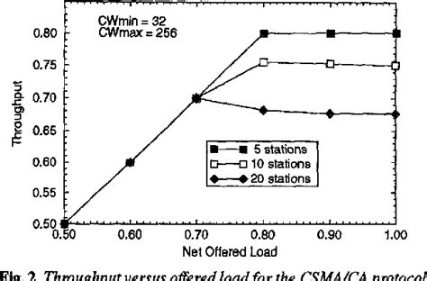 Figure 2 From Performance Evaluation And Enhancement Of The Csma Ca Mac Protocol For 802 11