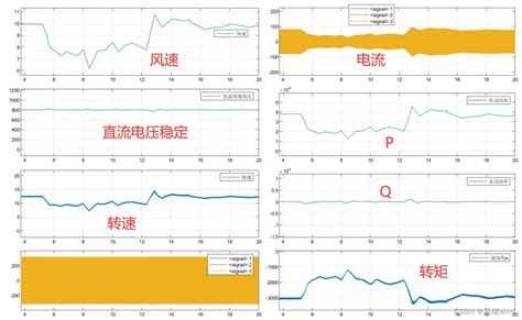 Matlabsimulink Mw级别双馈风电机组并网仿真模型，kw级别永磁同步机pmsg并网仿真模型风电系统建模及并网建模 Csdn博客