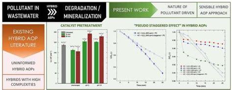 空化对于强化光催化氧化过程来说是真正明智的选择吗？ 使用 Zno 光催化剂降解苯酚的影响 Ultrasonics Sonochemistry X Mol