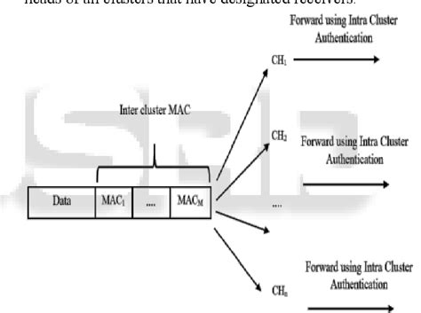 Figure 3 From A Two Tiered Data Origin Authentication Scheme For Adhoc