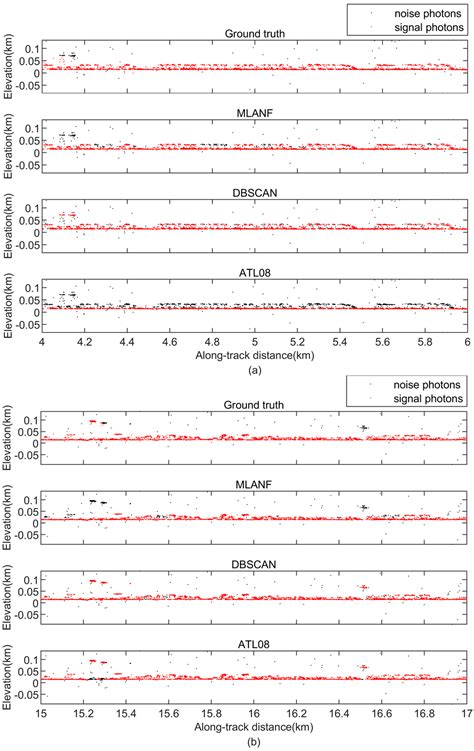 Remote Sensing Free Full Text A Multi Level Auto Adaptive Noise