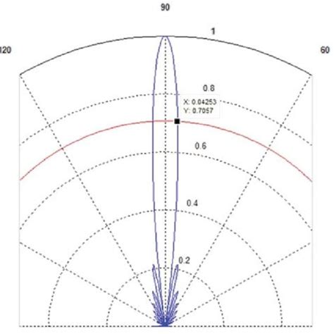 Linear Plot Of The Vertical Radiation Pattern With Normal Amplitude Download Scientific Diagram