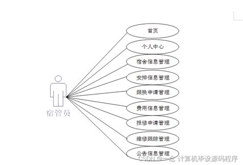 【附源码】java计算机毕业设计高校学生宿舍管理系统（程序lw部署）学生宿舍管理系统java与数据库程序设计 Csdn博客