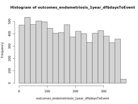 A Histogram For Prediction Within 1 Year After The Index Event Download Scientific Diagram