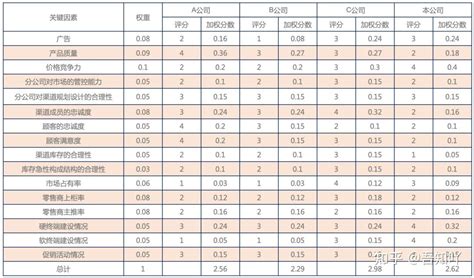 顶级咨询公司惯用工具之竞争态势CPM矩阵 知乎