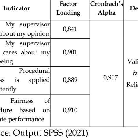 Data Quality Test Results Of Perceived Organizational Support Variable