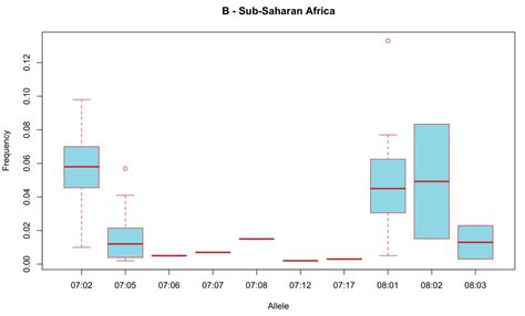 The Allele Frequency Net Database Hla Top 10 Frequencies