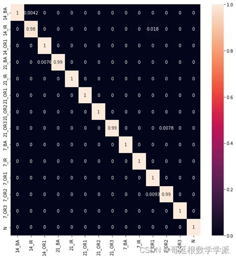Python环境下基于1d Cnn的轴承故障诊断及tsne特征可视化python绘制轴承故障诊断测试图 Csdn博客
