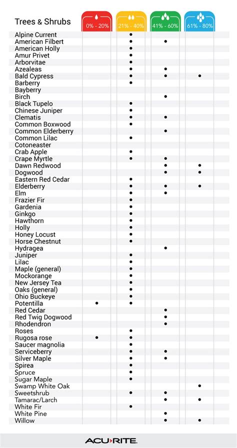 Soil Moisture Meter Chart Quick Chart Maker