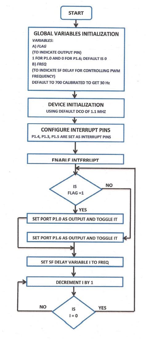 Flowchart Of Microcontroller Embedded Software Download Scientific Diagram