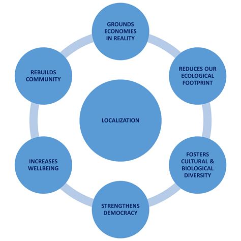 International Alliance For Localization Local Futures