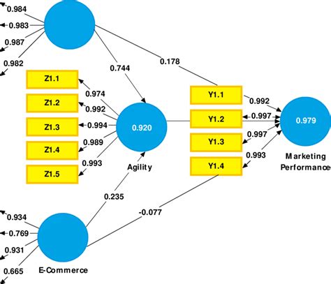 Value Of Path Analysis Partial Least Square Pls Download Scientific