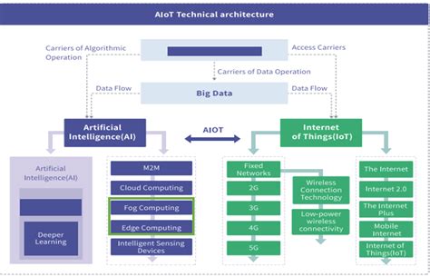 사물인터넷과 인공지능을 결합한 Aiot의 기술발전과 보안동향 Security And Intelligence 이글루코퍼레이션
