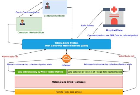 The Architecture Of Proposed Iot And Emr Based Telemedicine System For Mch Download Scientific