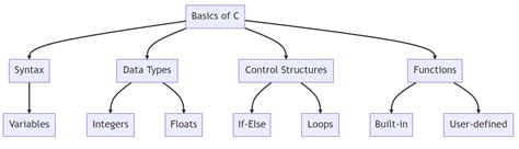 Mastering The C Programming Language Comprehensive Guide Code With C