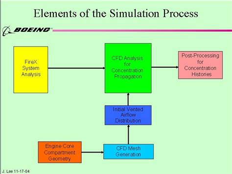 Simulation Methods For Fire Suppression Process Inside Engine