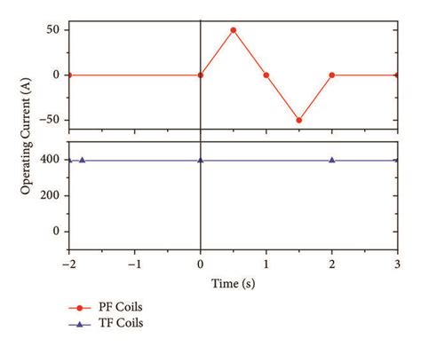 Operating Current Of Pf Coils And Tf Coils A Condition A Energizing Download Scientific