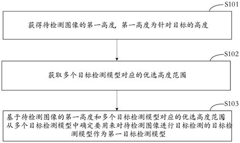 Target Detection Method Device Electronic Equipment And Storage
