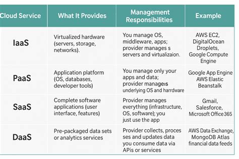 Cloud Service Models Iaas Paas Saas And Daas