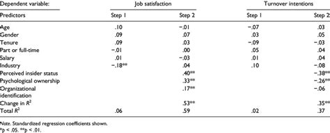 Regression Results For Job Satisfaction And Turnover Intentions