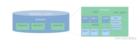 【postgresql体系架构 一】postgresql 架构 Csdn博客