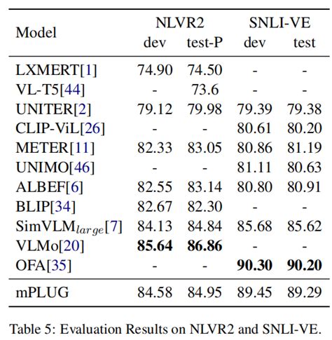 论文笔记 Mplug Effective And Efficient Vision Language Learning By Cross Modal Skip Connections