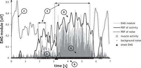 Figure 1 From Two Stage Emg Onset Detection Method Semantic Scholar