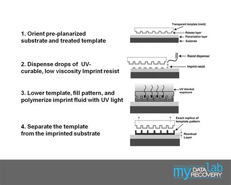 Nanoimprint Lithography My Data Recovery Lab