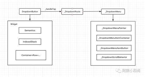 Combobox添加下拉内容【flutter 专题】104 图解自定义 Acedropdownbutton 下拉框 Csdn博客