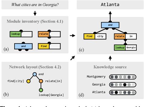 Figure 1 From Learning To Compose Neural Networks For Question