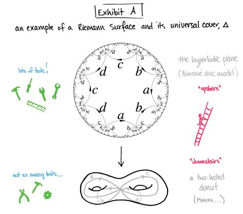 Three Important Riemann Surfaces