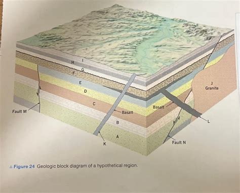 Solved Figure Geologic Block Diagram Of A Hypothetical Chegg Com