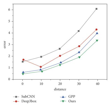 Comparison Of 3d Detection Experiments On Kitti Data Set A