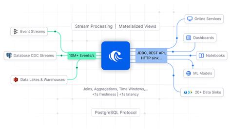 Highlights Of Risingwave V19 The Open Source Streaming Database By