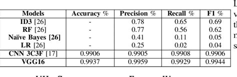 Table Ii From An Ids For Ddos Attacks In Sdn Using Vgg Based Cnn Architecture Semantic Scholar