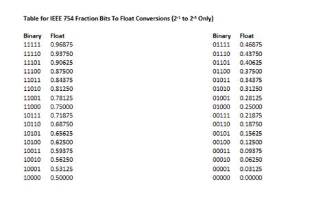 Solved Problem 2 Convert Float To Ieee 754 Convert The