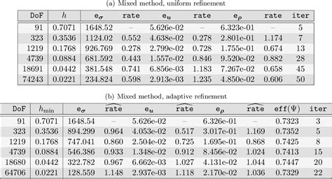 Table 54 From A Posteriori Error Estimates For Primal And Mixed ﬁnite Element Approximations Of