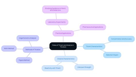 Titrant Vs Analyte A Comparative Analysis Of Their Roles In Titration